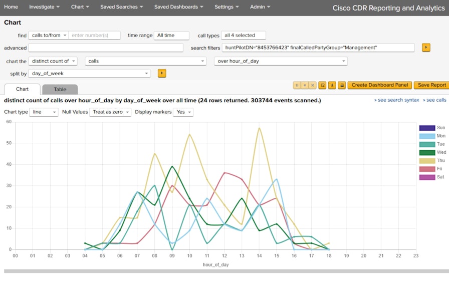 CUCM Troubleshooting & Reporting App for Call Volumes | Sideview, LLC