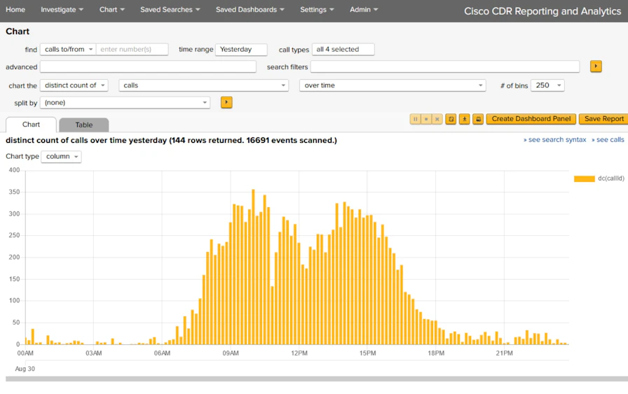 CUCM Call Volume Dashboards in Splunk — By Site,… | Sideview, LLC