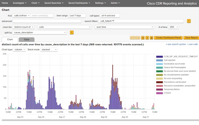 CUCM Troubleshooting for Failed Calls | Sideview, LLC